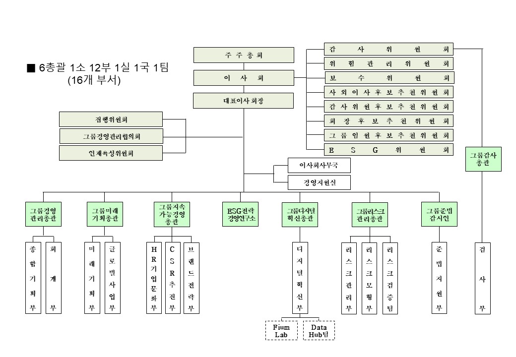이미지: dgb금융지주 조직도